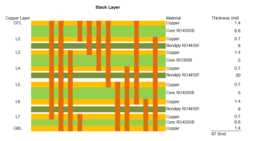 Advanced 8-Layer HDI RF PCB Solution with RO4350B Core and RO4450F Bondply